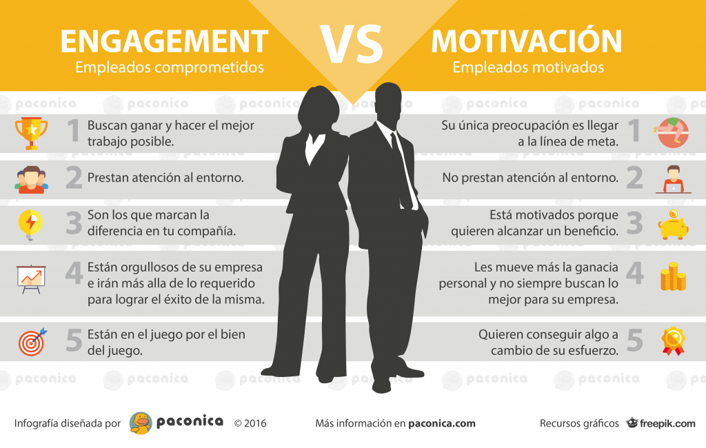 Empleados comprometidos vs. Empleados motivados: 5 claves | Blog de ...